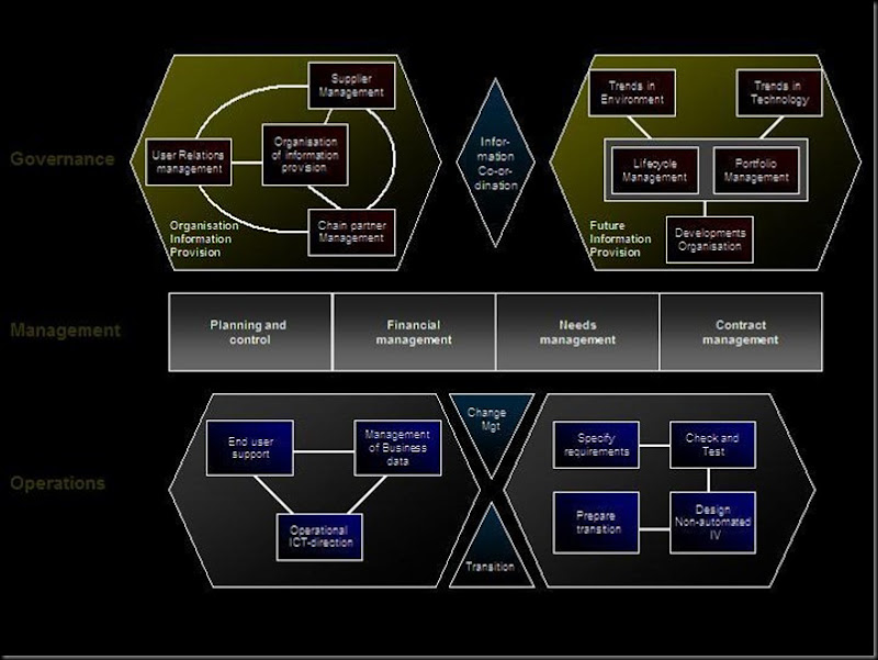 Business-IT Innovation: Business Information Management (BiSL)